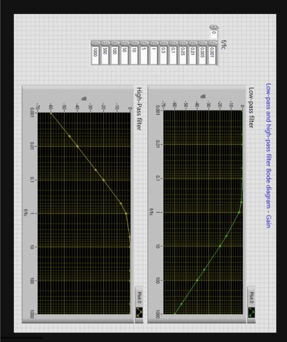 Use LabVIEW to reproduce the Bode diagram of Gain | Chegg.com