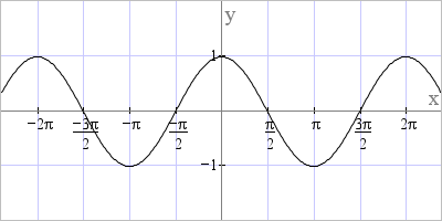 Solved The following is a sine graph that has been | Chegg.com