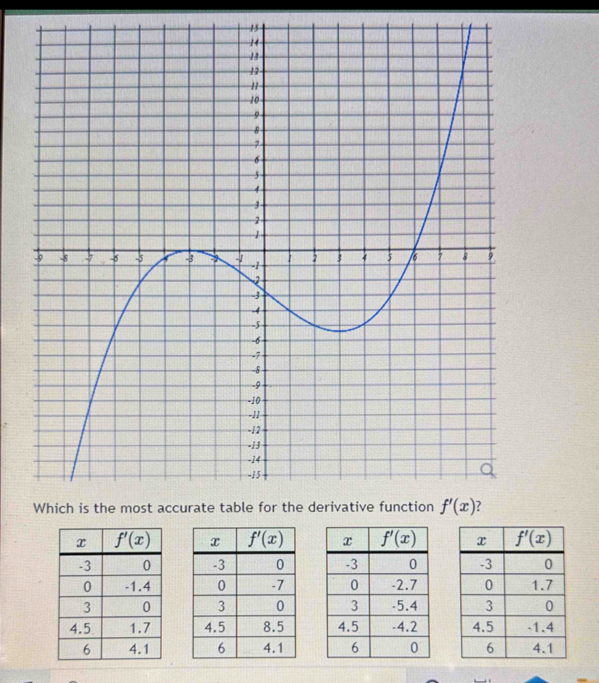 Solved Which is the most accurate table for the derivative | Chegg.com