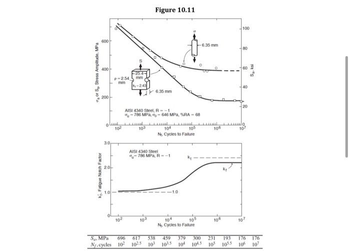 Solved 7. For the notched member of Fig. 10.11, estimate the | Chegg.com
