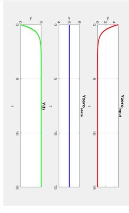 Solved where, yzi(t) is the zero input response, and yzt(t) | Chegg.com