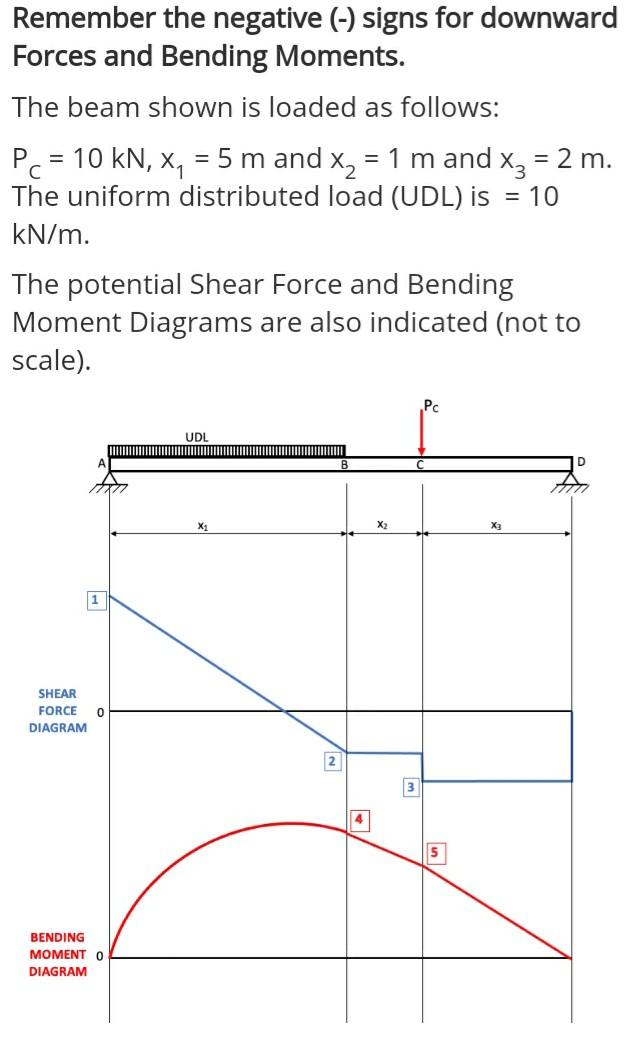 Solved Remember the negative (-) signs for downward Forces | Chegg.com