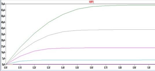 Solved plot the gm/id graph of these two plots | Chegg.com