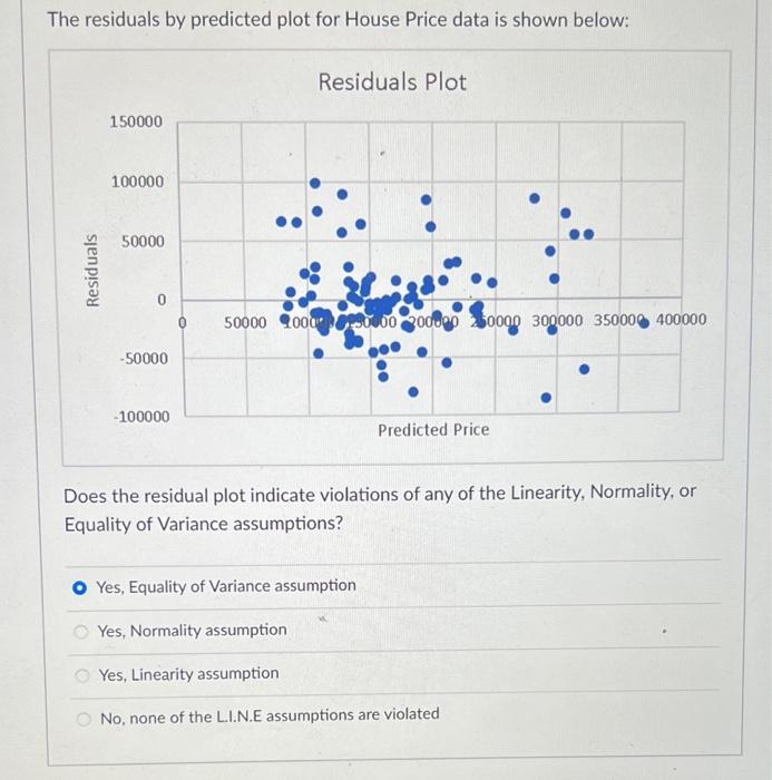 Solved the residual by predicted plot for house price data | Chegg.com