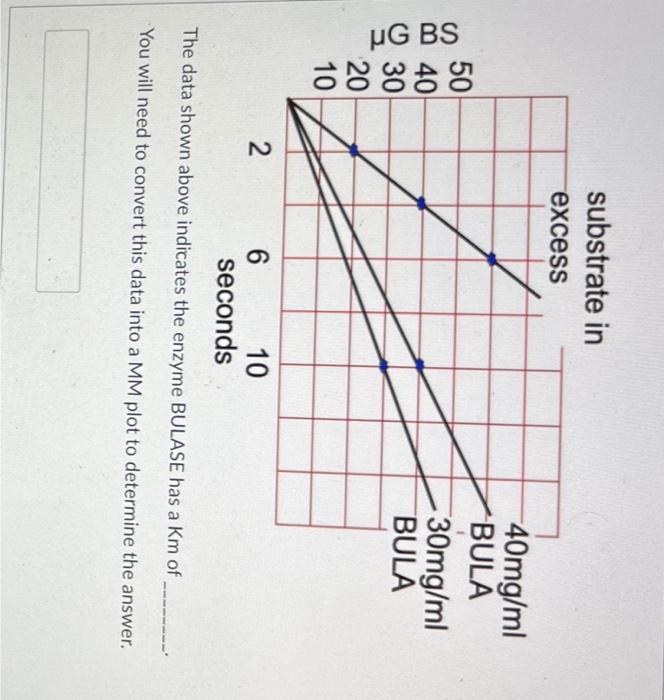 Solved The data shown above indicates the enzyme BULASE has | Chegg.com