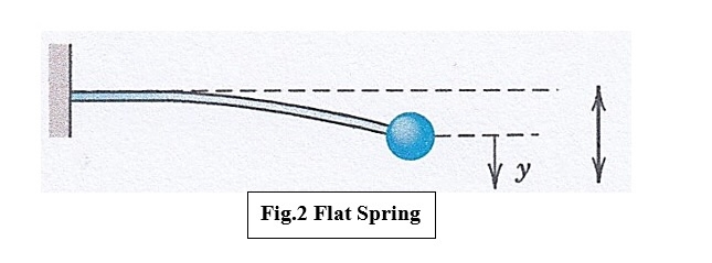Solved Q3: Flat spring (Fig. 2). The harmonic oscillations | Chegg.com