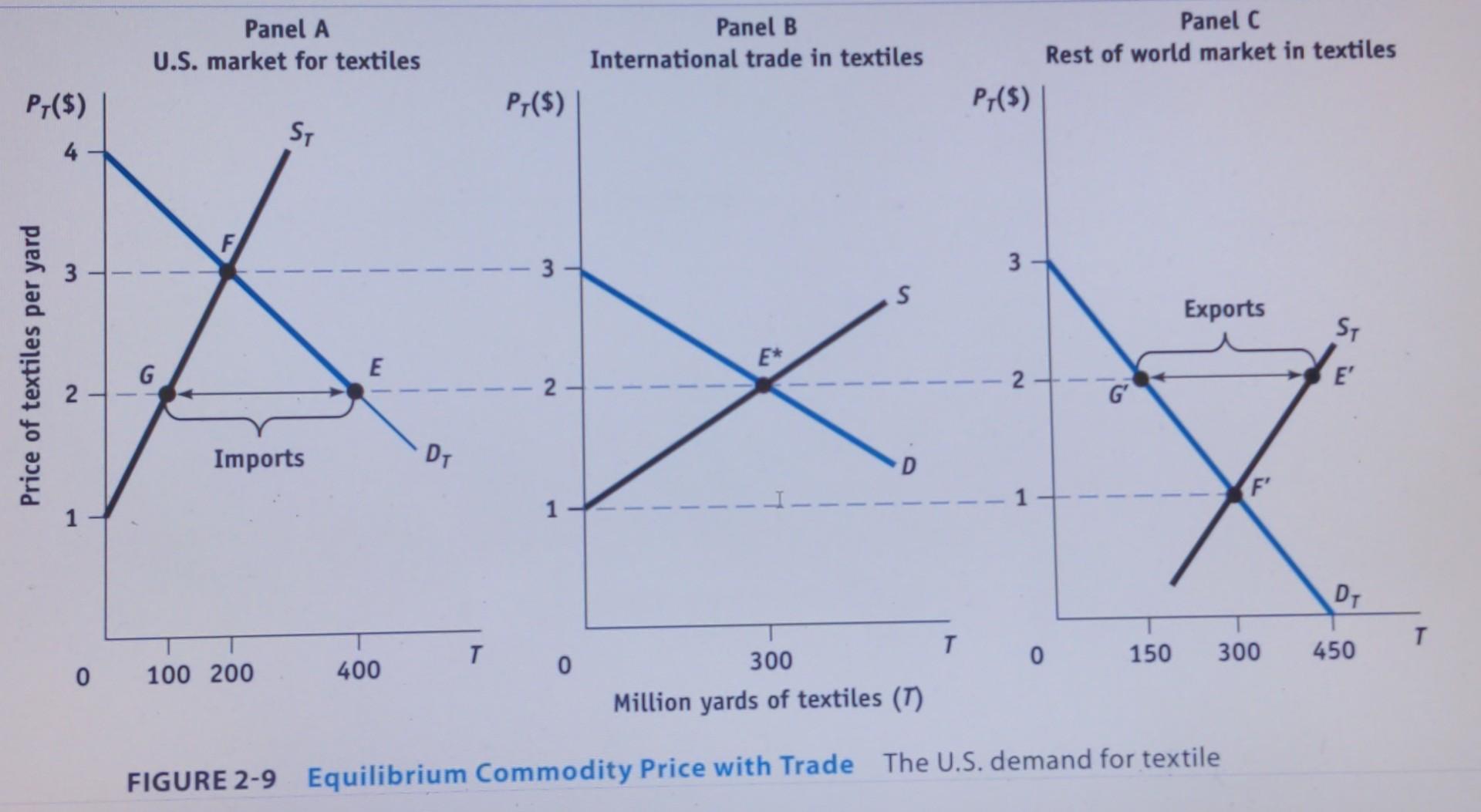 Solved 9. Why is the textile price of $1.50 in Figure 2-9 | Chegg.com