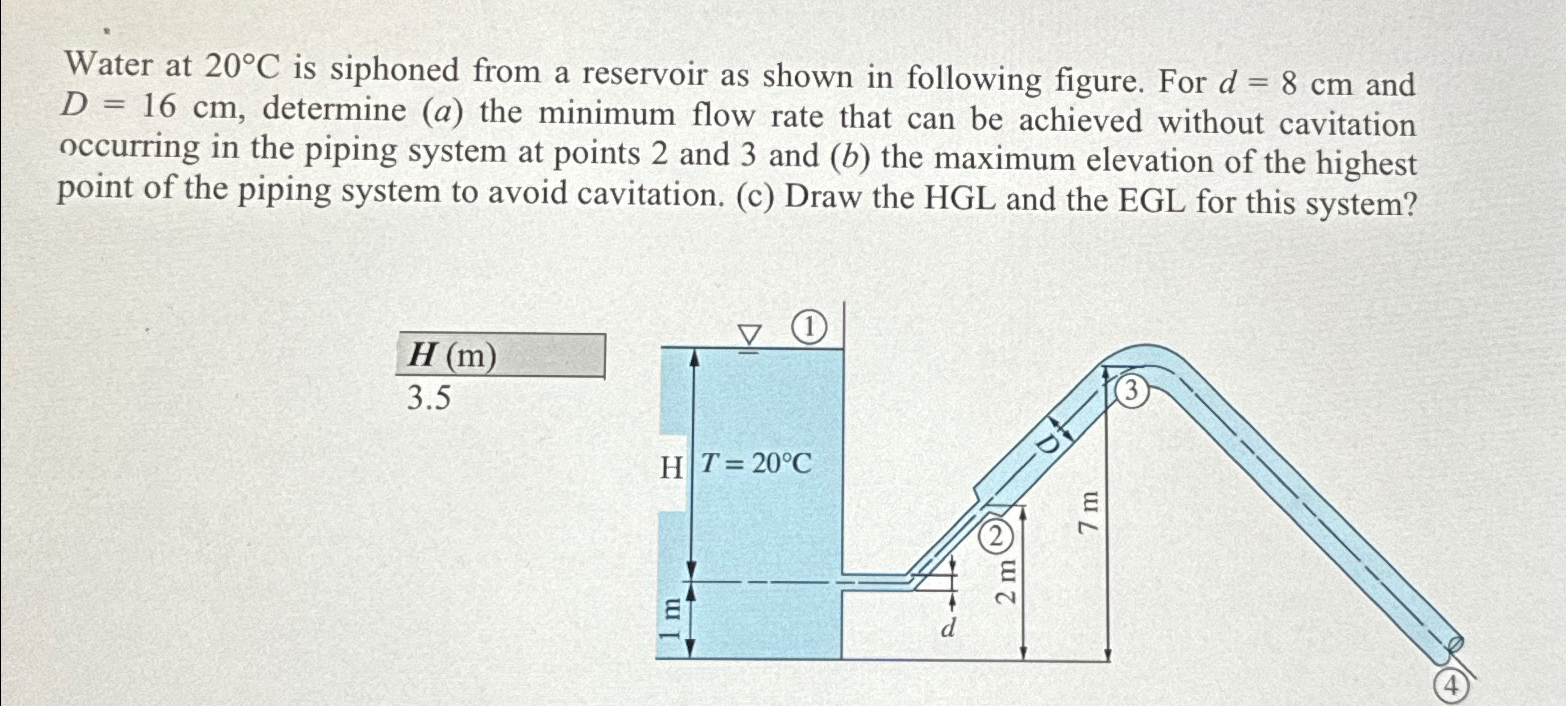 Solved Water at 20°C ﻿is siphoned from a reservoir as shown | Chegg.com
