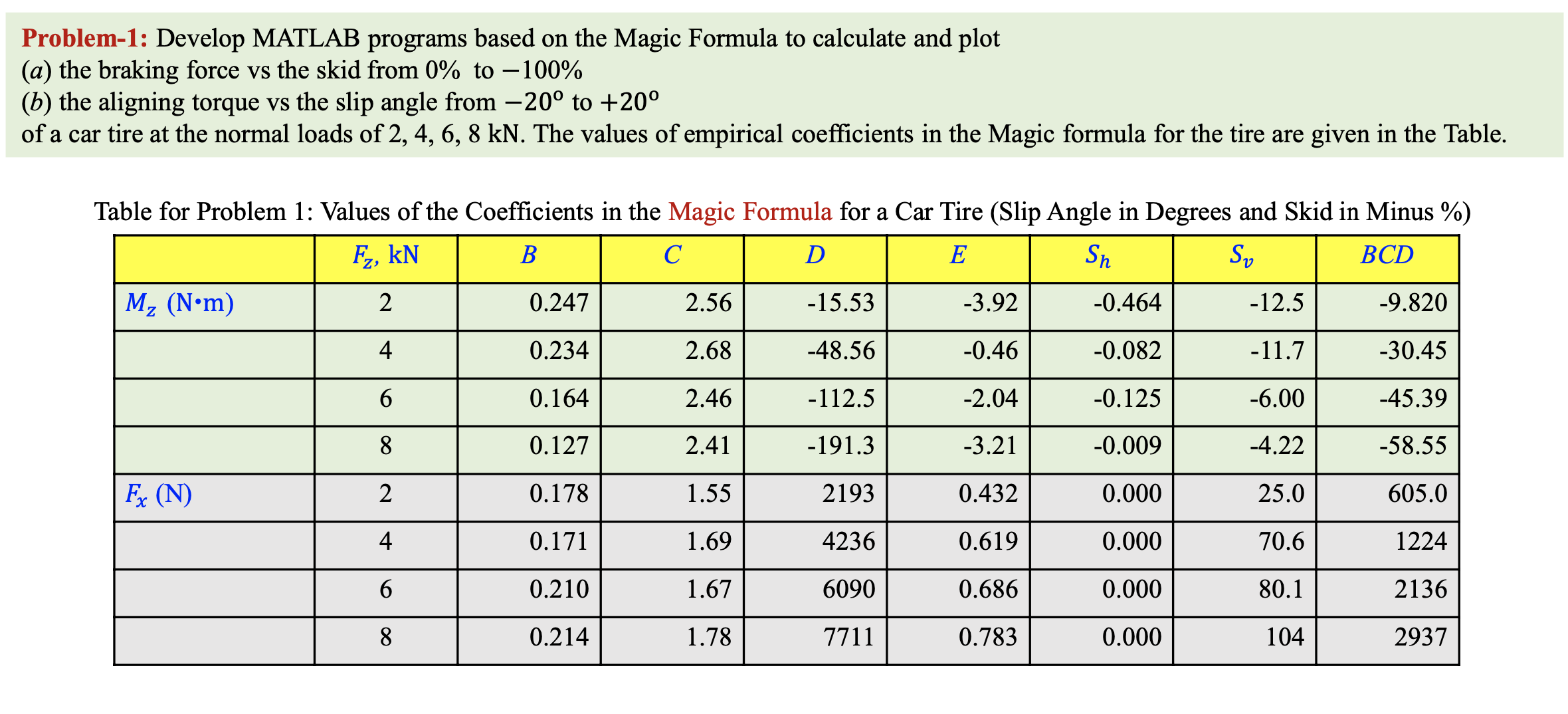 Solved Problem-1: Develop MATLAB programs based on the Magic | Chegg.com