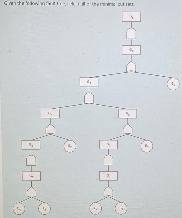 Given the followina fault tree. select all of the | Chegg.com