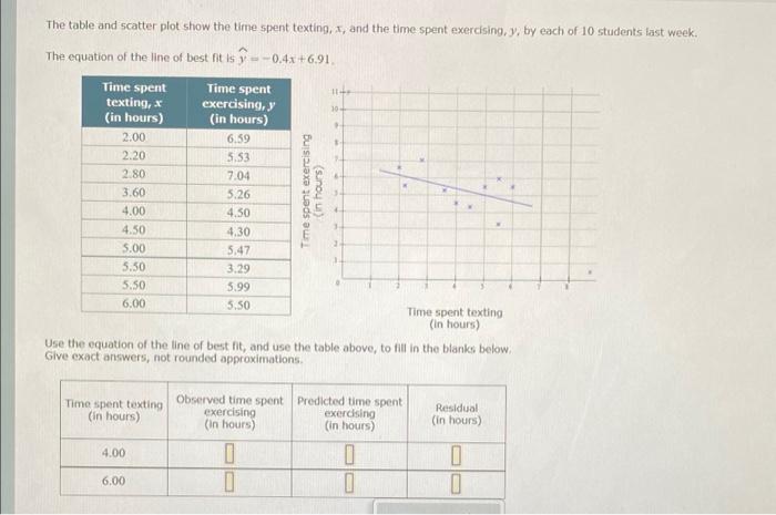 Solved The table and scatter plot show the time spent | Chegg.com