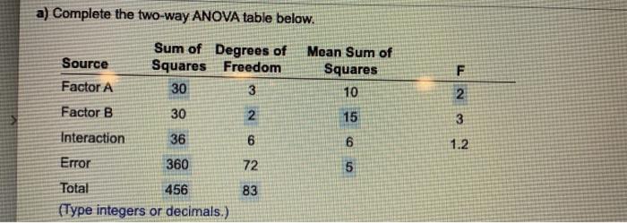Solved a) Complete the two-way ANOVA table below. Source | Chegg.com