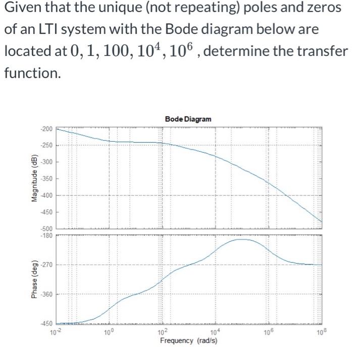 Solved Given that the unique (not repeating) poles and zeros | Chegg.com