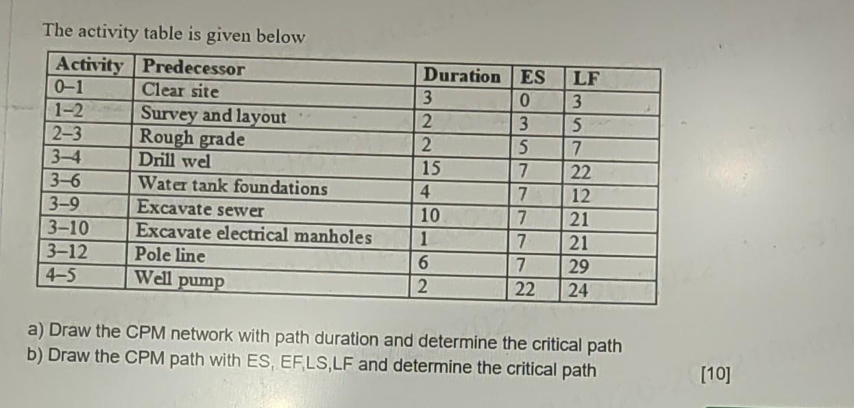 Solved The activity table is given below a) Draw the CPM | Chegg.com