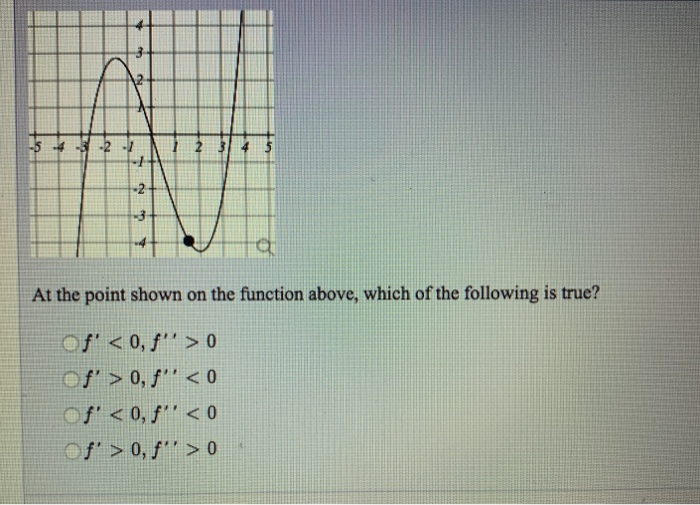 Solved + At the point shown on the function above, which of | Chegg.com