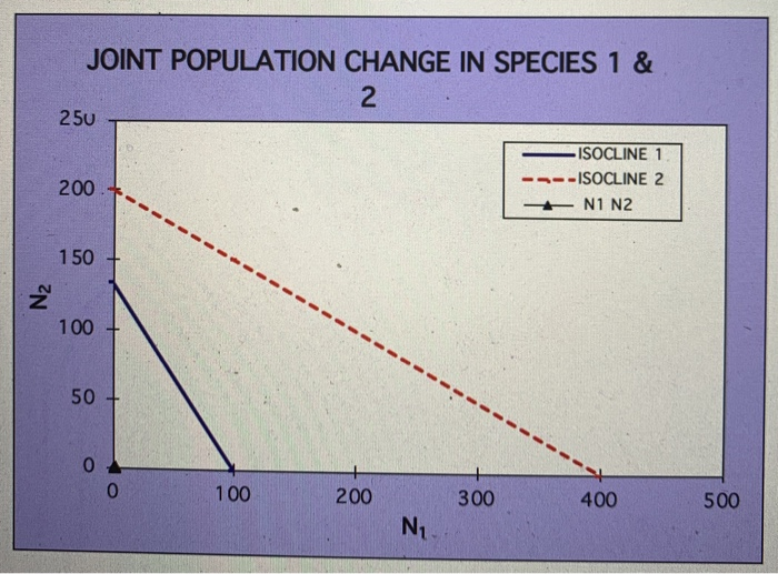 Solved JOINT POPULATION CHANGE IN SPECIES 1 & ISOCLINE 1 - | Chegg.com