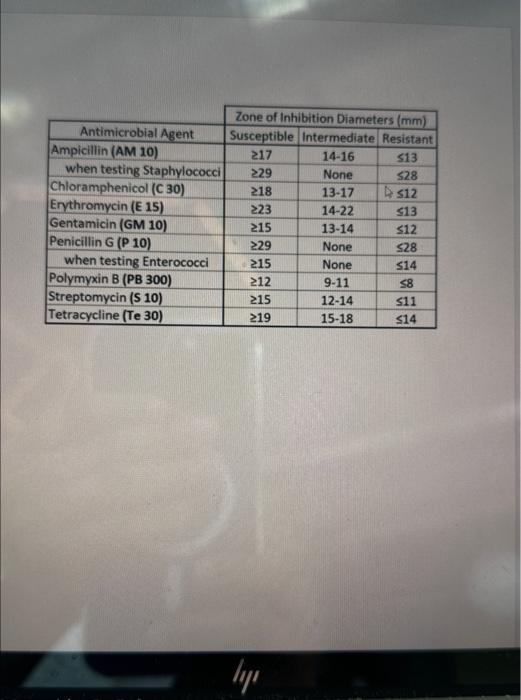 EXERCISE Laboratory Report: Effects of Antibiotics | Chegg.com