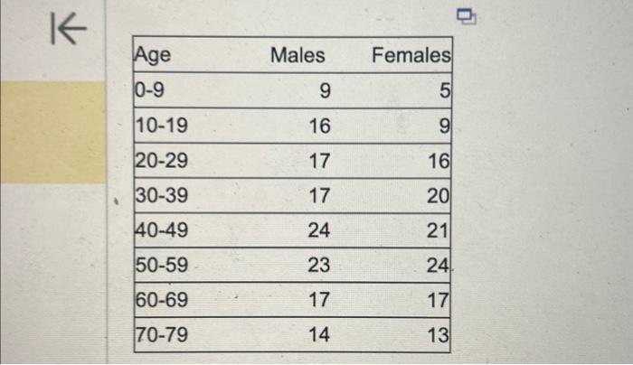 Solved 1← \begin{tabular}{|lrr|} \hline Age & Males & | Chegg.com