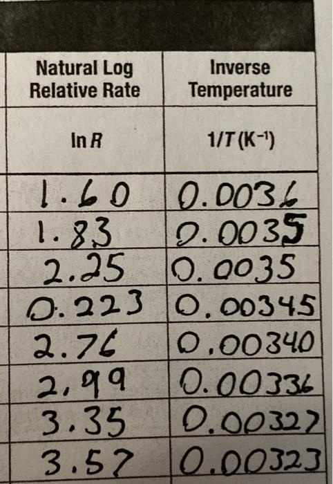 Solved Natural Log Relative Rate Inverse Temperature In R | Chegg.com