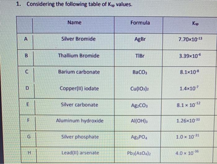 Solved 1. Considering the following table of Ksp values. | Chegg.com
