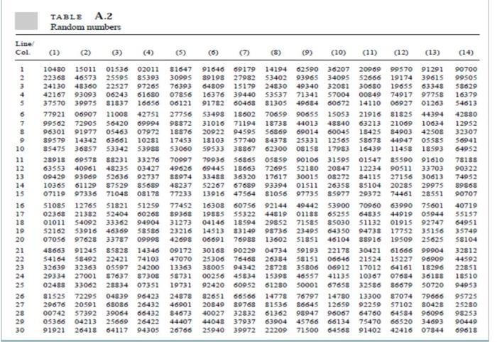 Solved Q 2: Use Table of random numbers start from row 5 and | Chegg.com