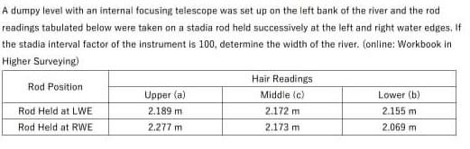 Solved A dumpy level with an internal focusing telescope was | Chegg.com