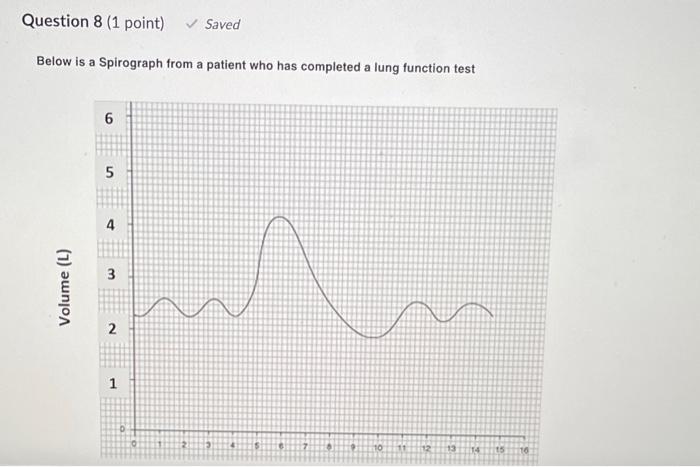 Solved Below is a Spirograph from a patient who has | Chegg.com