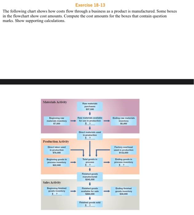 Solved The following chart shows how costs flow through a | Chegg.com