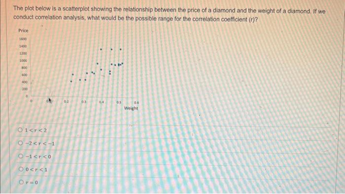 Solved The plot below is a scatterplot showing the | Chegg.com