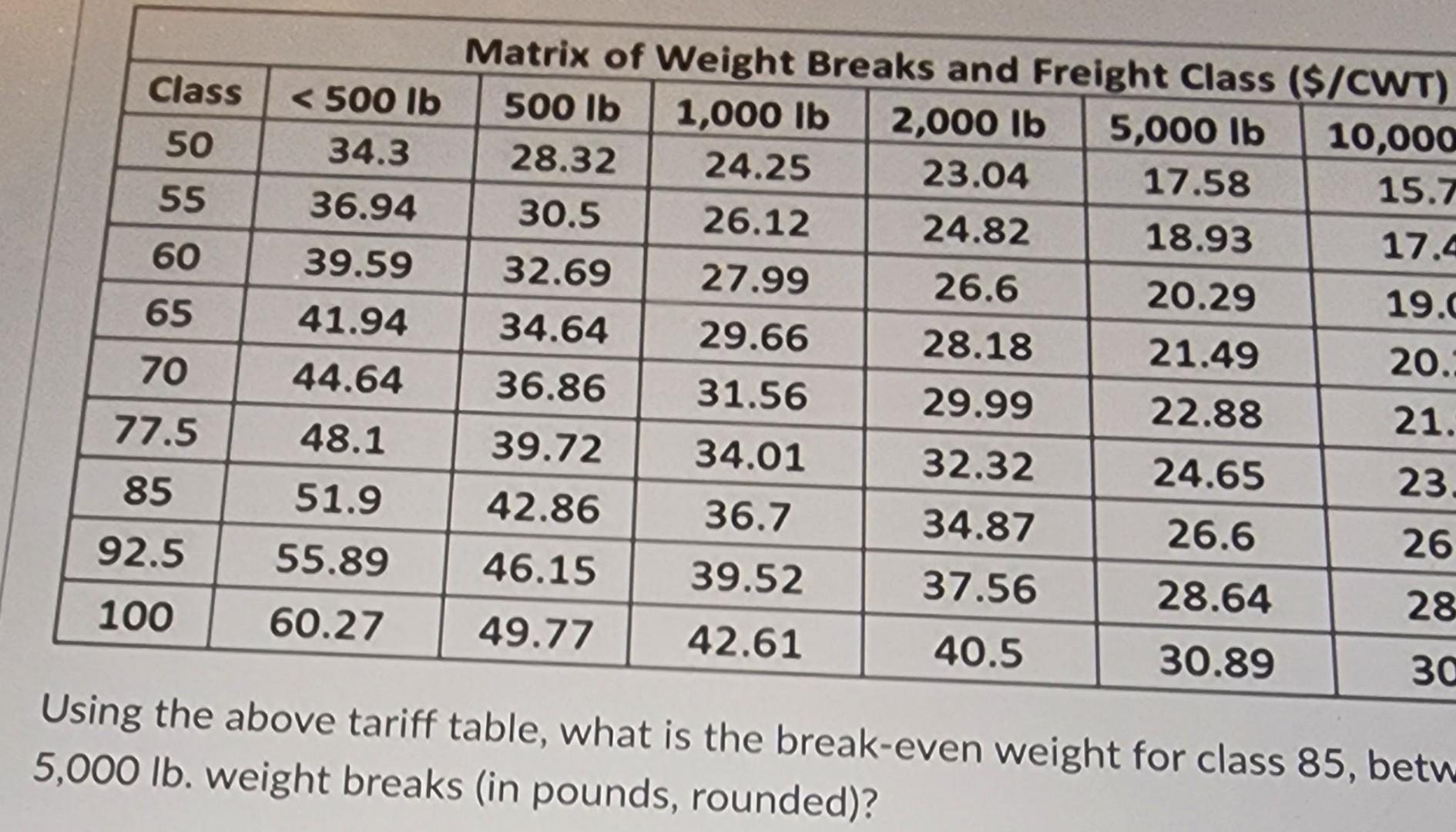 Using the above tariff table, what is the break-even | Chegg.com