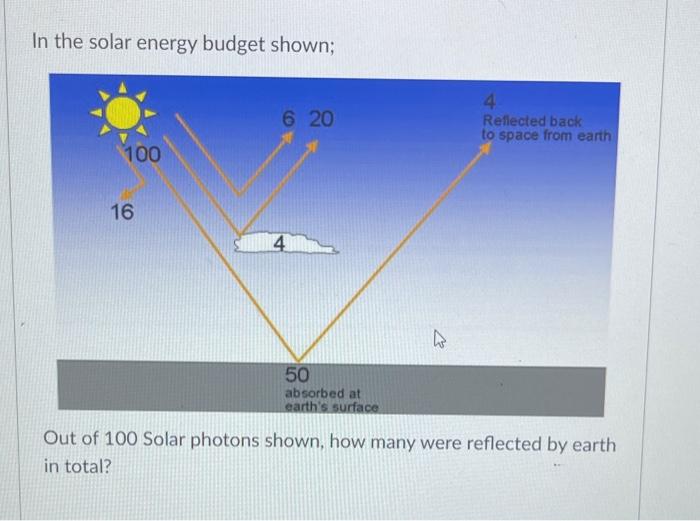 Solved In the solar energy budget shown; 6 20 4 Reflected | Chegg.com