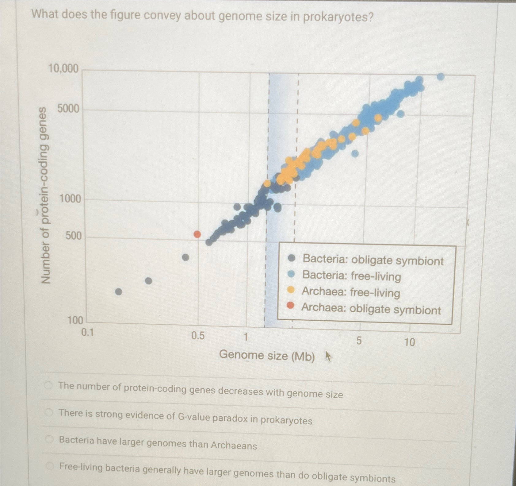Solved What does the figure convey about genome size in | Chegg.com
