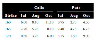 Solved The following option prices were observed for calls | Chegg.com