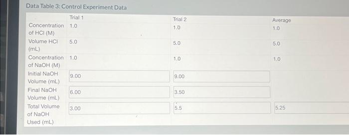 Solved Data Table 3: Control Experiment Data Data Fazies | Chegg.com