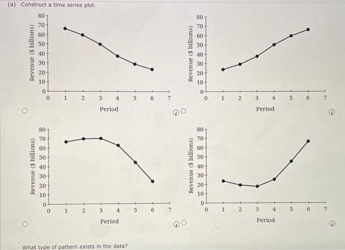 Solved (a) Construct a time series plot,What type of pattern | Chegg.com