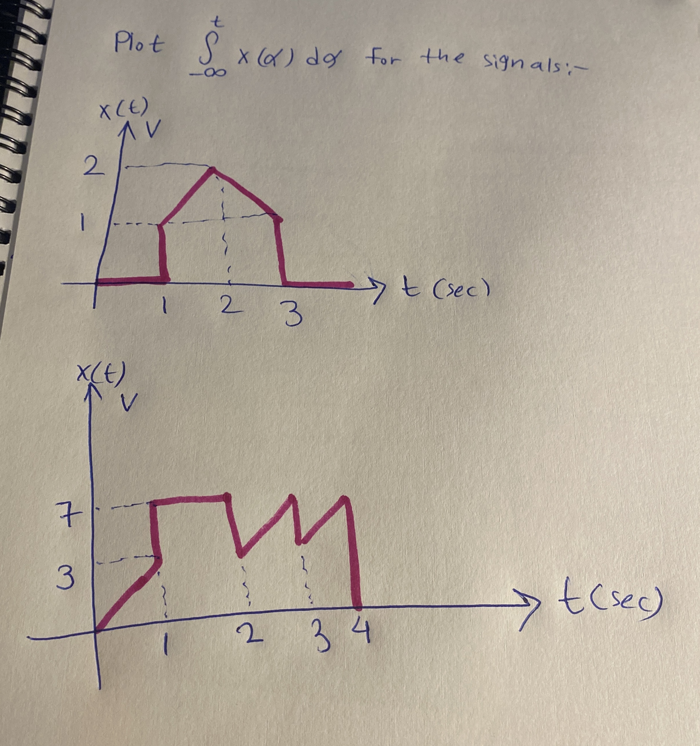 Solved Plot ∫-∞tx(α)dφ ﻿for the signals:- ﻿(Integration | Chegg.com
