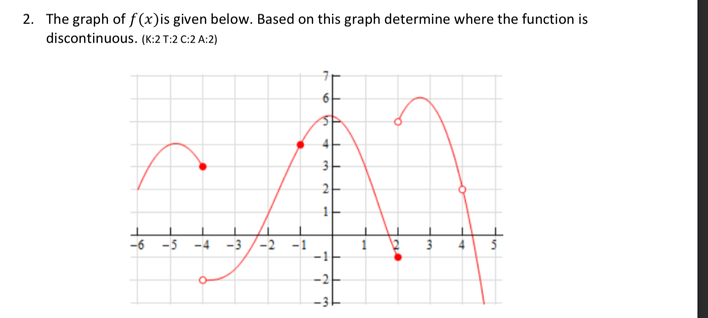 Solved The graph of f(x) ﻿is given below. Based on this | Chegg.com