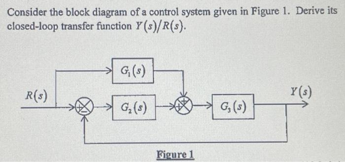 Solved Consider the block diagram of a control system given | Chegg.com