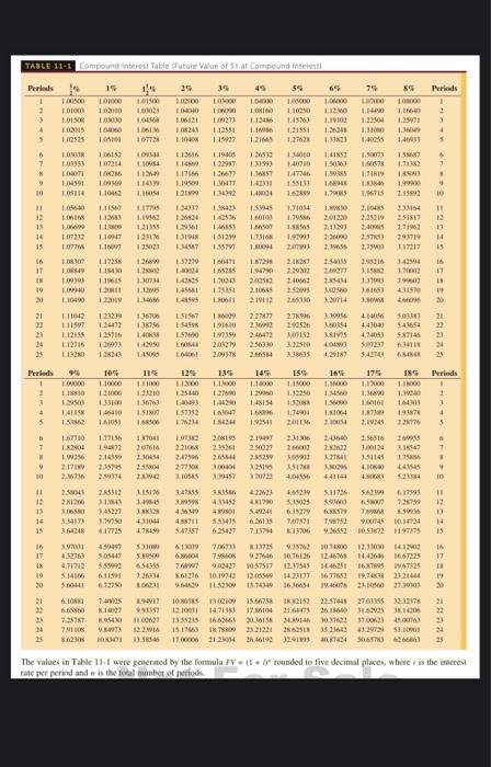 Solved Using Table 11-1, calculate the compound amount and | Chegg.com