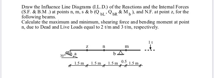 Solved Draw the Influence Line Diagrams (I.L.D.) of the | Chegg.com