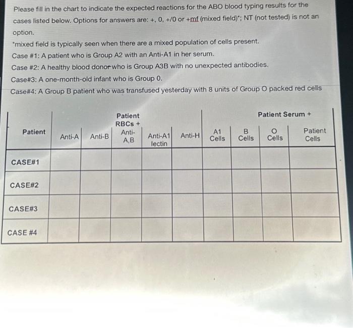 Solved Please fill in the chart to indicate the expected | Chegg.com