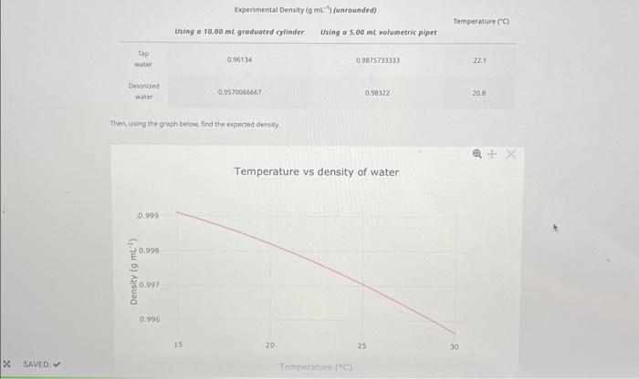 Solved help!!!Based upon your average density for deionized | Chegg.com