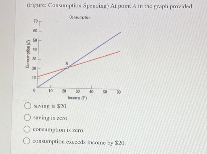 Solved (Figure: Consumption Spending) At point A in the | Chegg.com