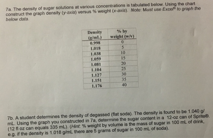 Solved 7a. The density of sugar solutions at various | Chegg.com