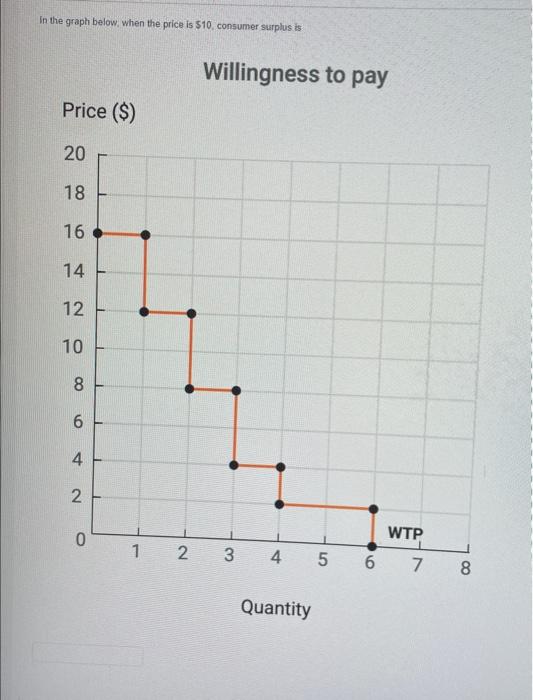 Solved in the graph below, when the price is $10 Willingness | Chegg.com