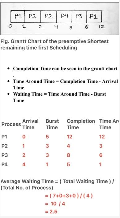 Solved P1 P2 P2 py P3 P1 1 2 4 5 8 12 Fig. Grantt Chart of | Chegg.com