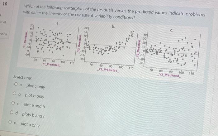 Solved 10 Which of the following scatterplots of the | Chegg.com