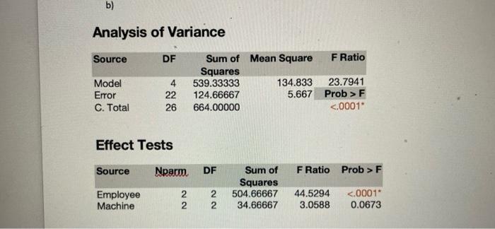 Solved Analysis of Variance Effect TestsLevels not connected | Chegg.com