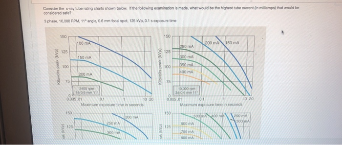 Solved Consider the x-ray tube rating charts shown below the | Chegg.com