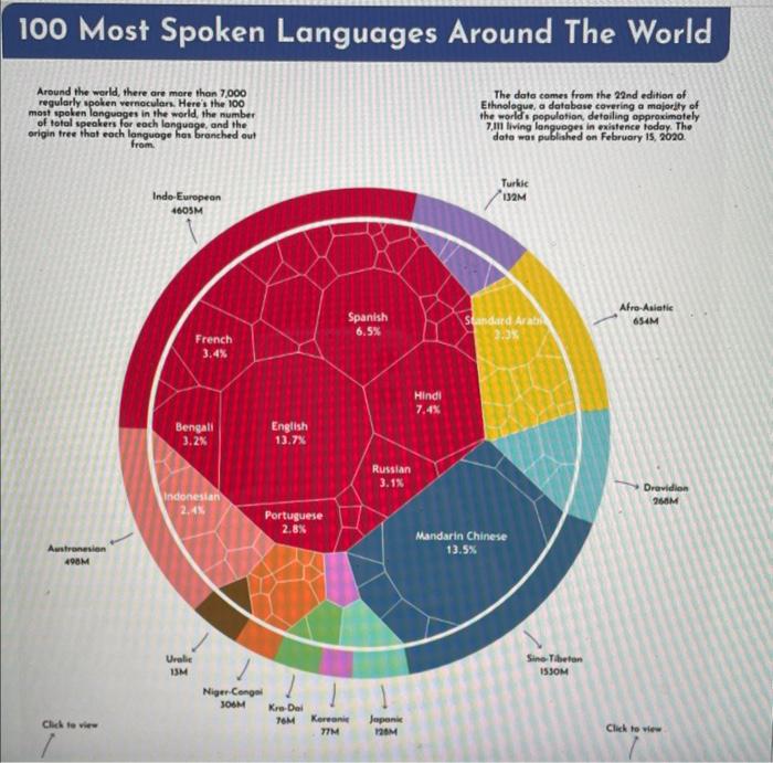 Solved 100 Most Spoken Languages Around The World1. Discuss | Chegg.com